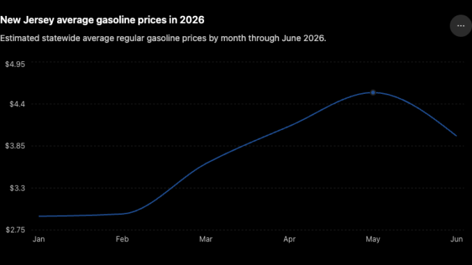 Average N.J. gas price dips below $4 per gallon
